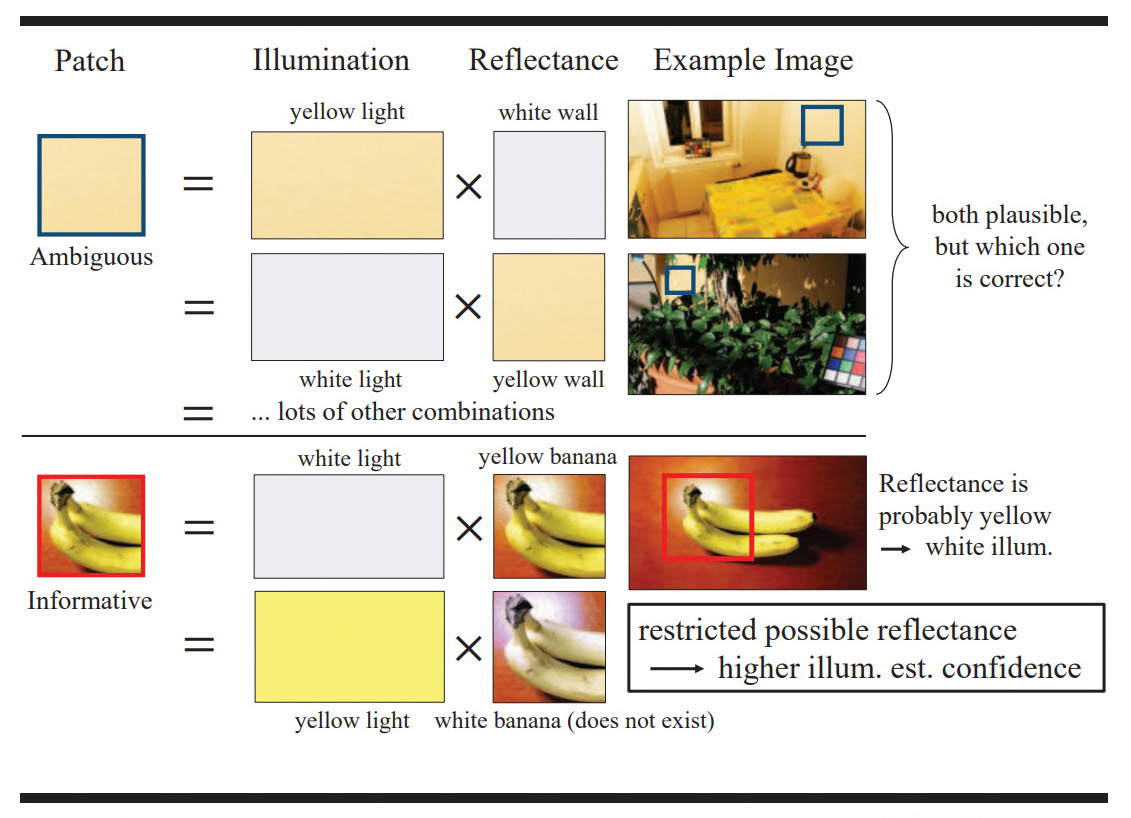 FC4: Fully Convolutional Color Constancy with Confidence-weighted ...
