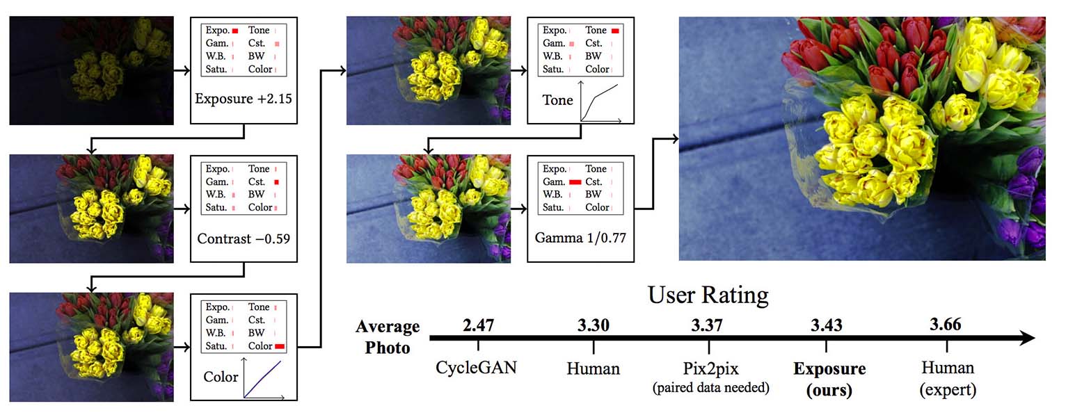 Exposure: A White-Box Photo Post-Processing Framework | Yuanming Hu